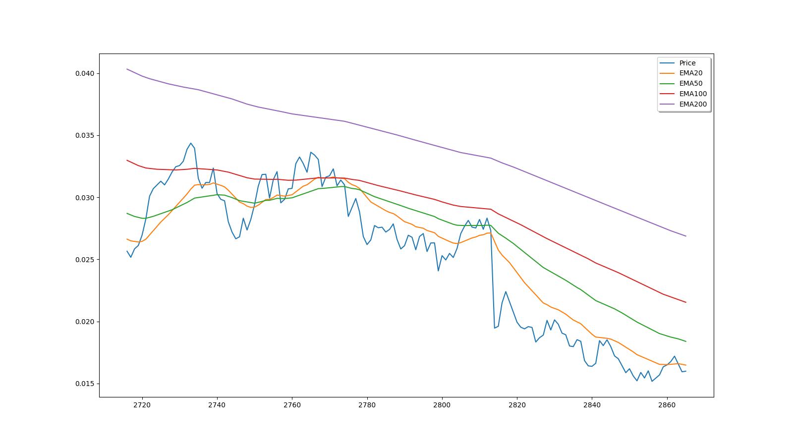 Utrust Exponential Moving Averages