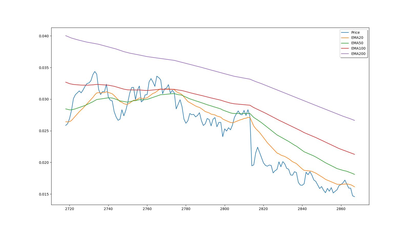 Utrust Exponential Moving Averages