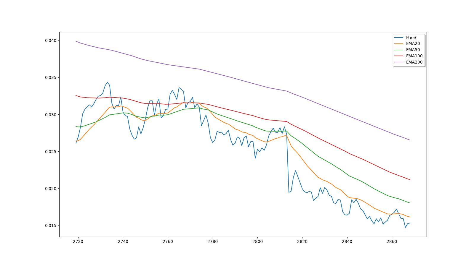 Utrust Exponential Moving Averages
