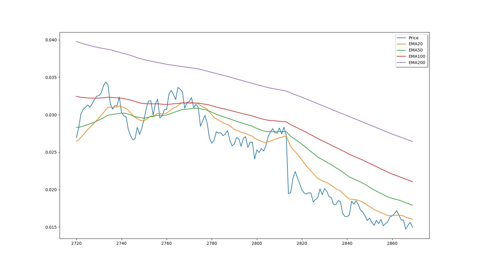 Utrust Exponential Moving Averages