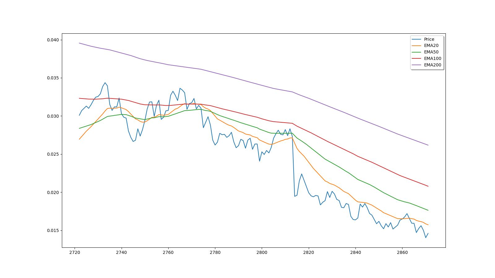유트러스트 Exponential Moving Averages