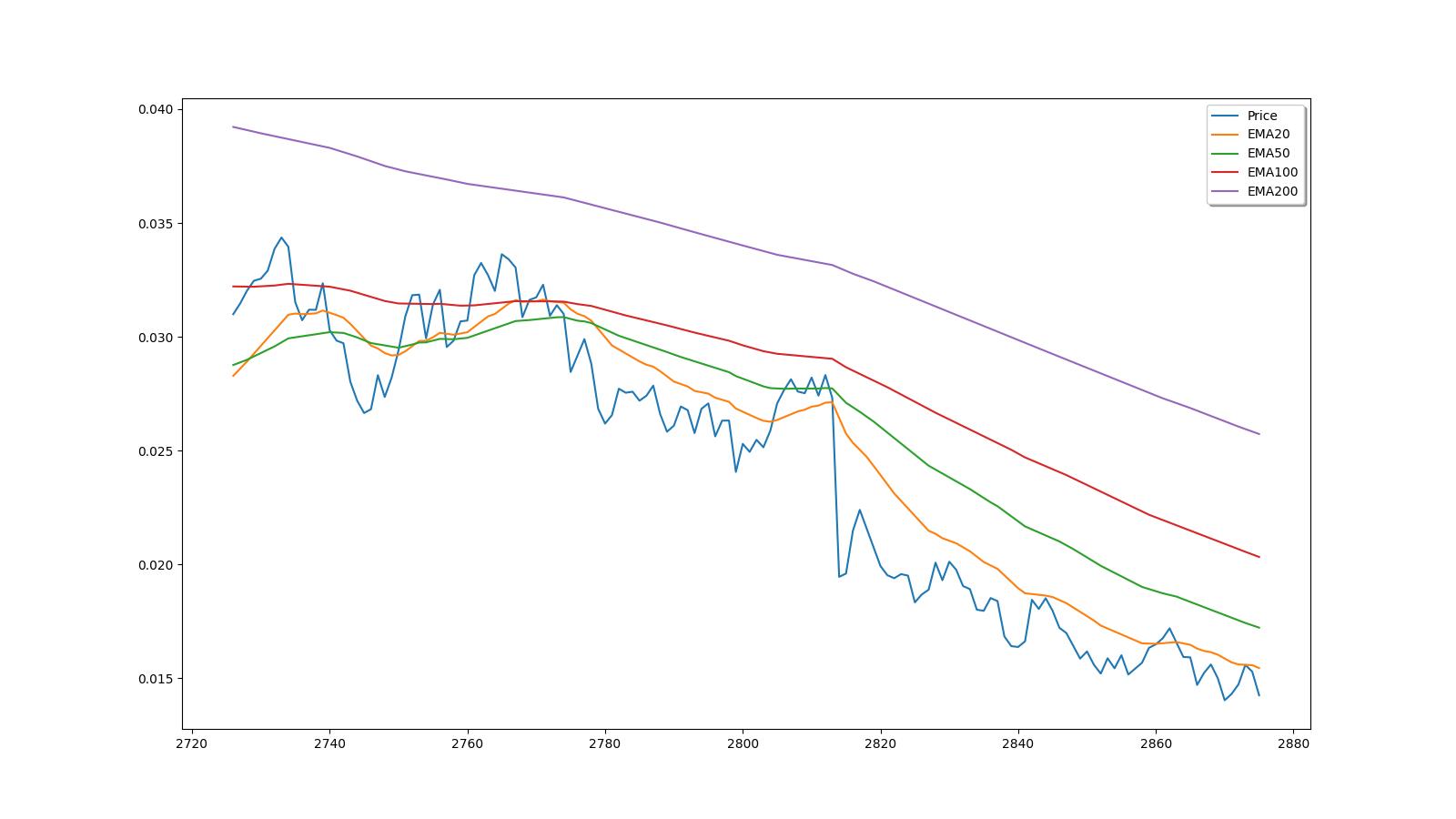 Utrust Exponential Moving Averages