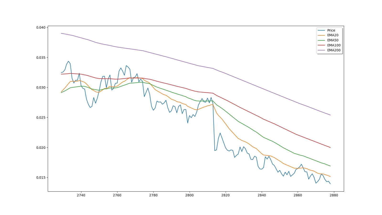 Utrust Exponential Moving Averages