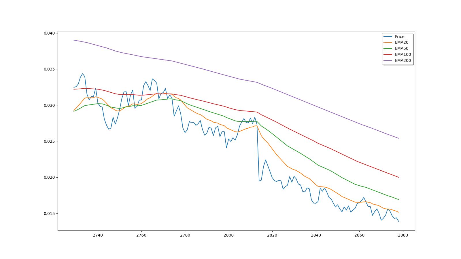 Utrust Exponential Moving Averages