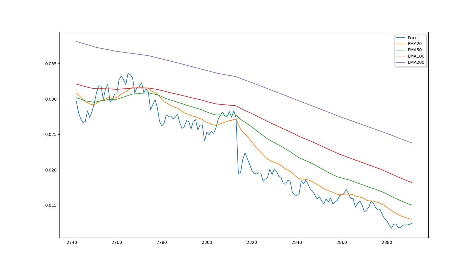 Utrust Exponential Moving Averages