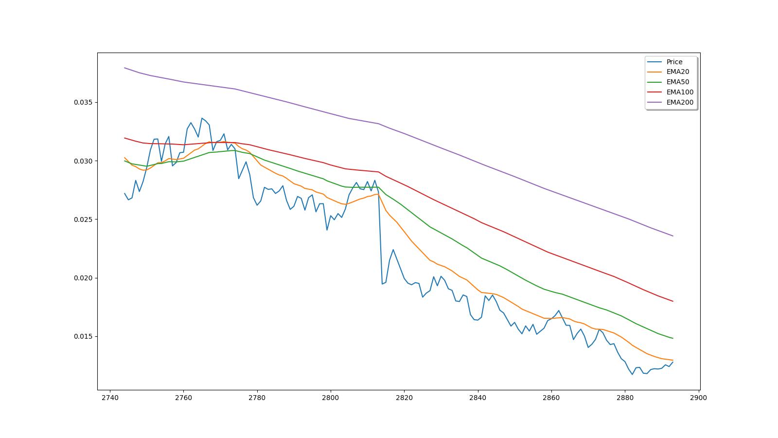 Utrust Exponential Moving Averages