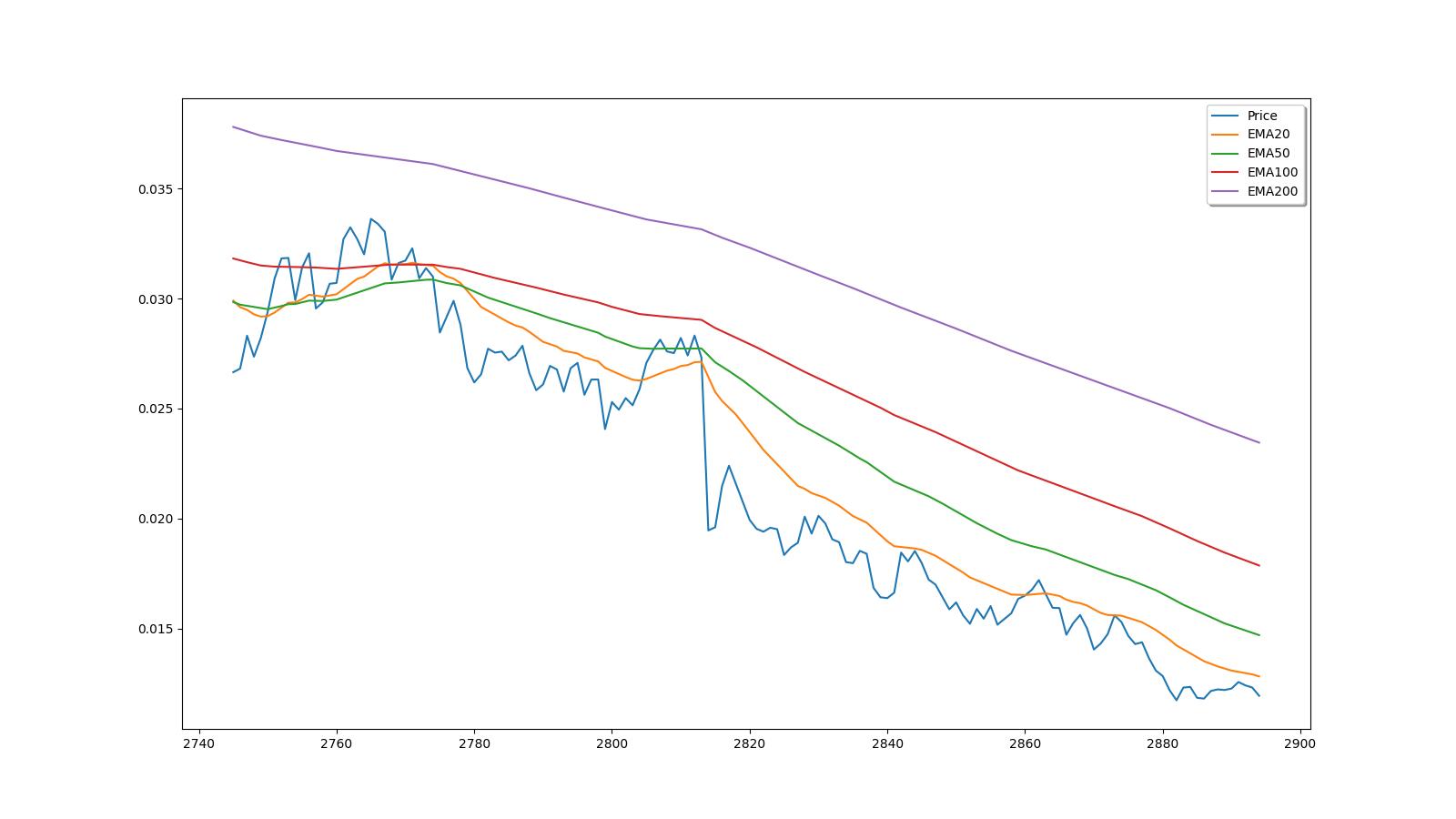 Utrust Exponential Moving Averages