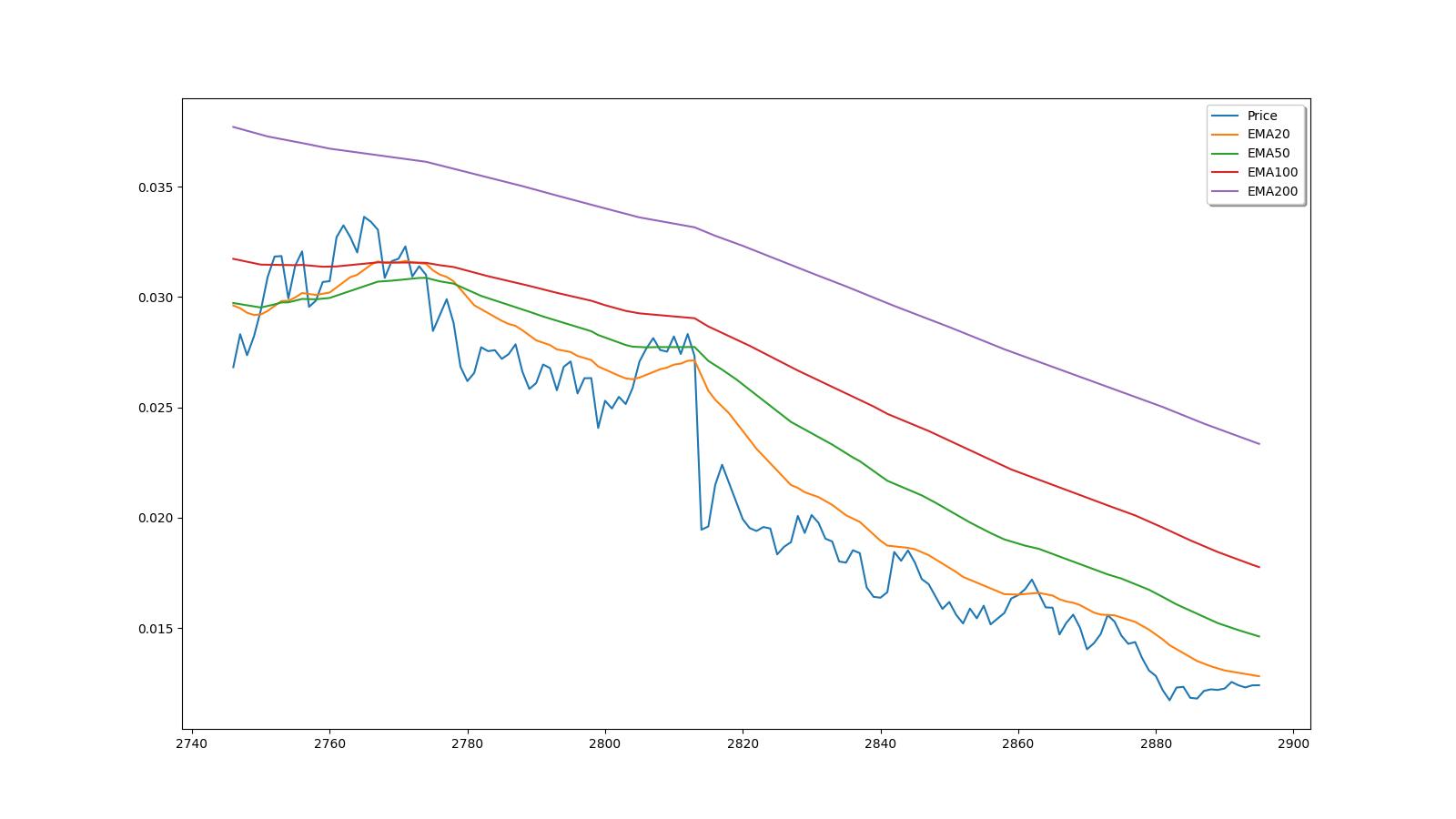 UTRUST Exponential Moving Averages