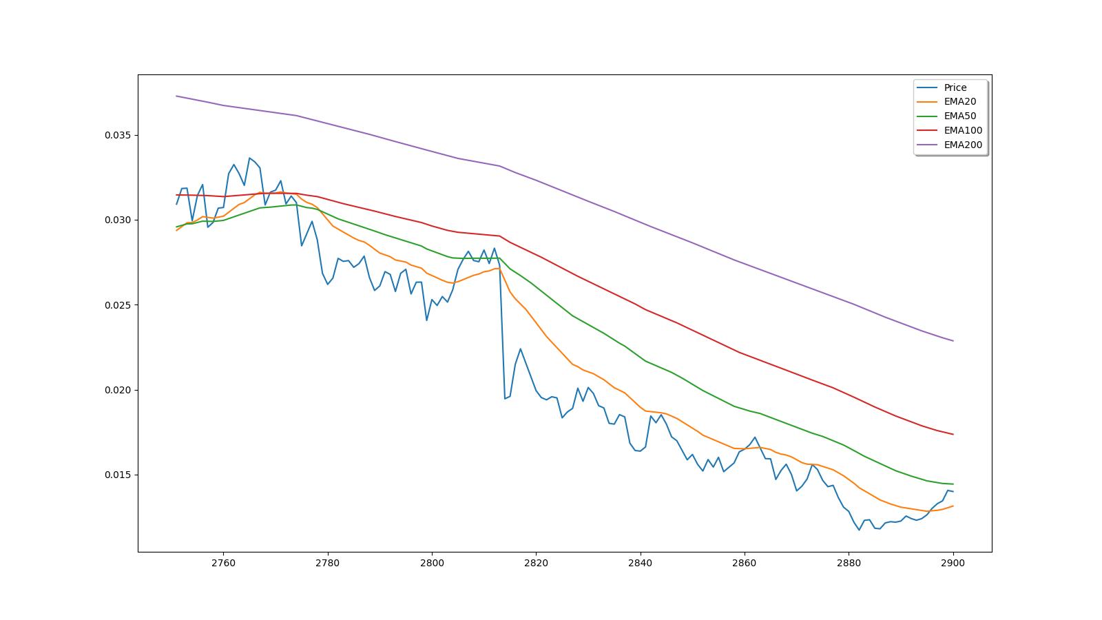 Utrust Exponential Moving Averages