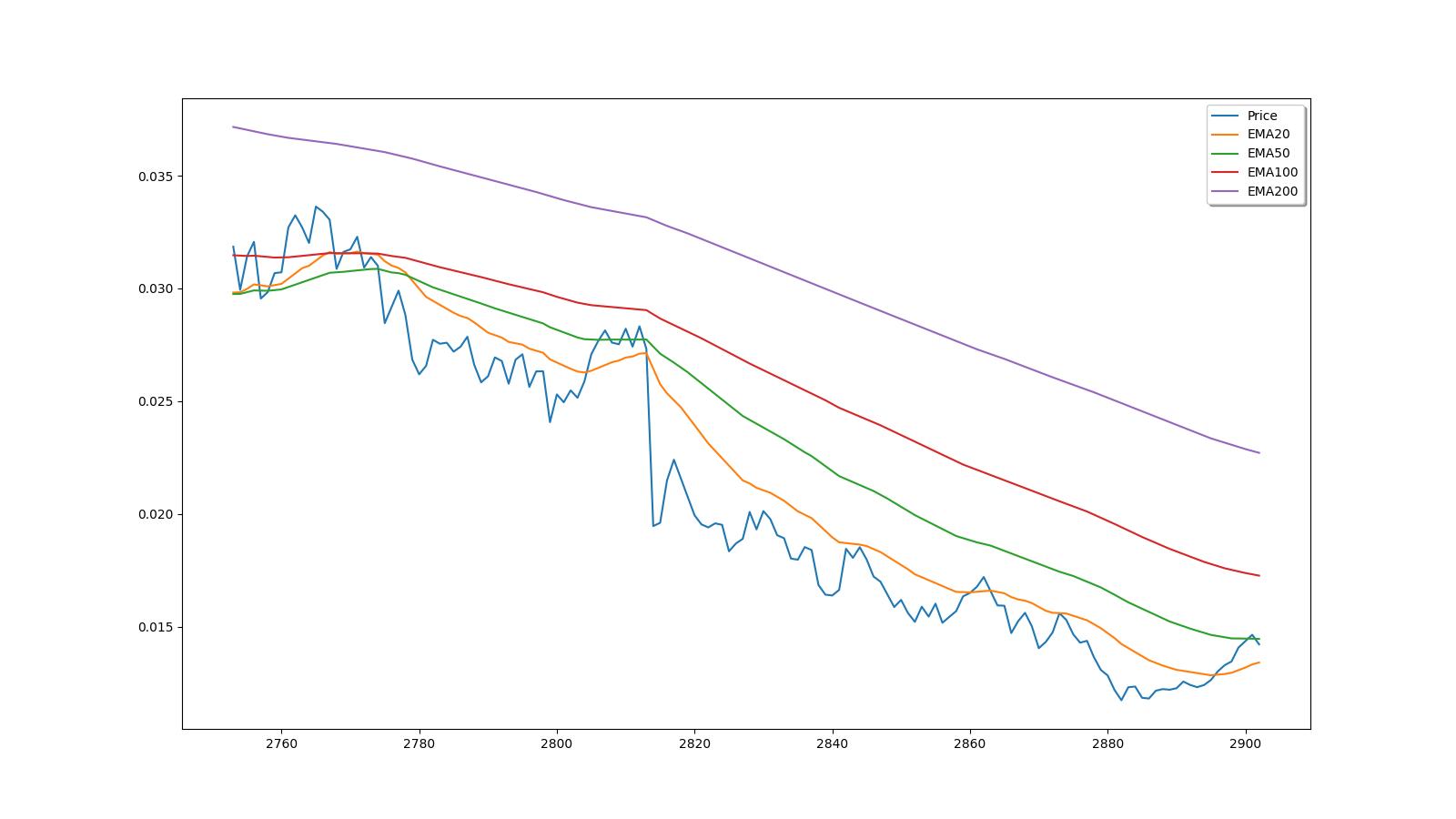 Utrust Exponential Moving Averages