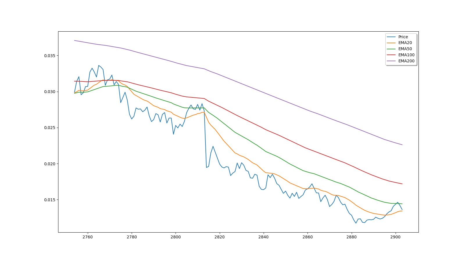 Utrust Exponential Moving Averages