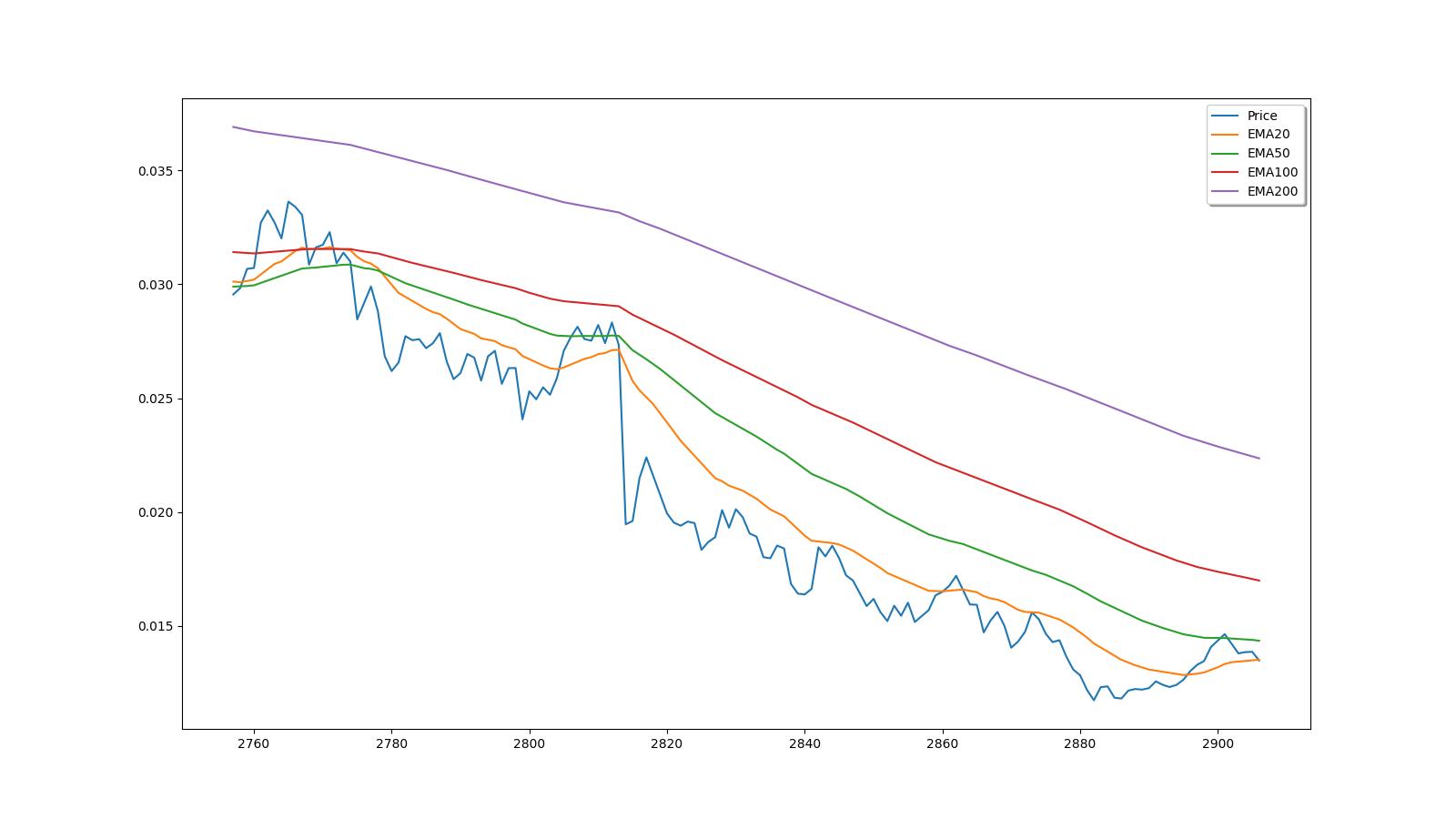 Utrust Exponential Moving Averages