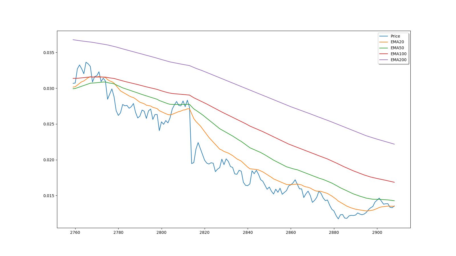 Utrust Exponential Moving Averages