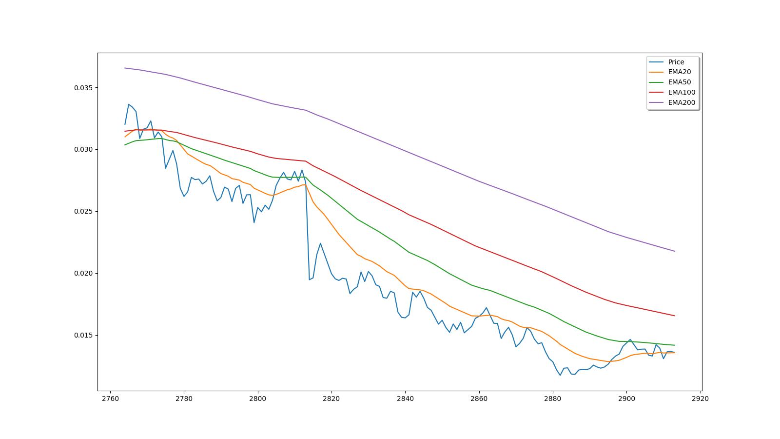 Utrust Exponential Moving Averages