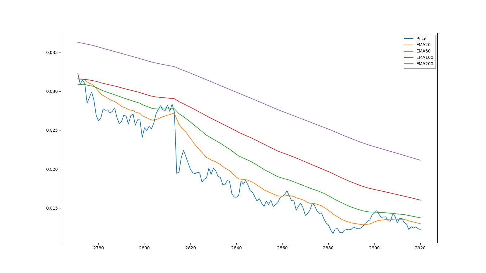 Utrust Exponential Moving Averages