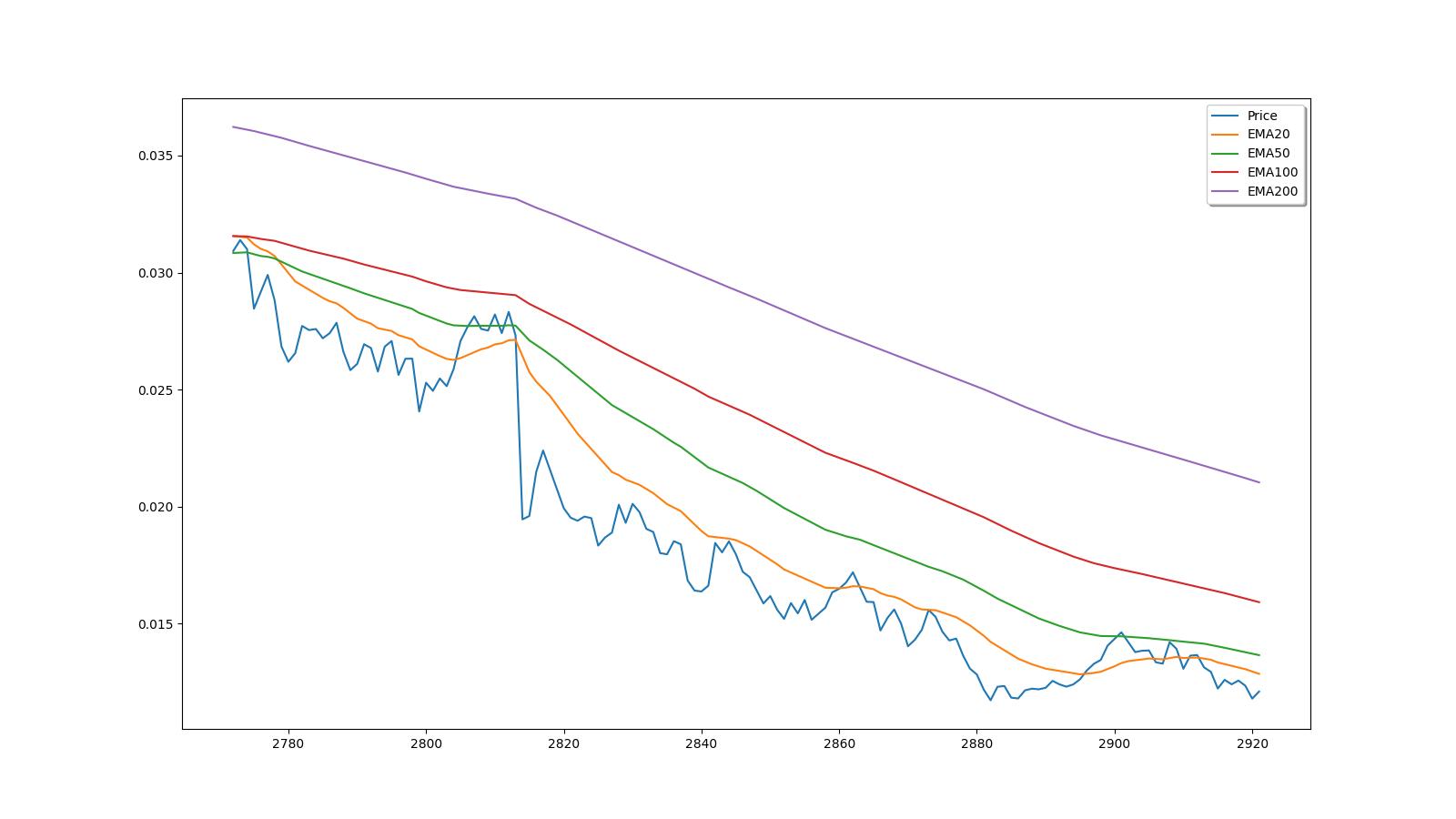 Utrust Exponential Moving Averages