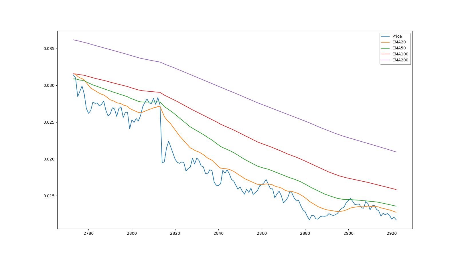 Utrust Exponential Moving Averages