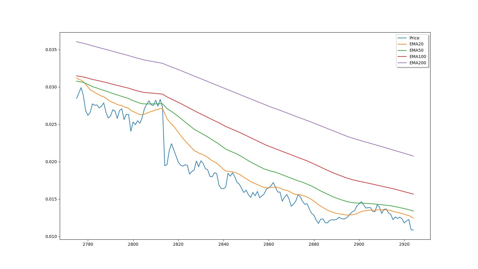 Utrust Exponential Moving Averages