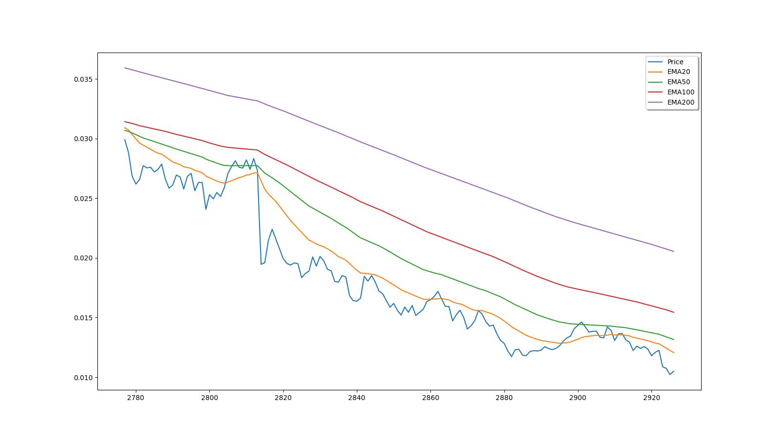 Utrust Exponential Moving Averages