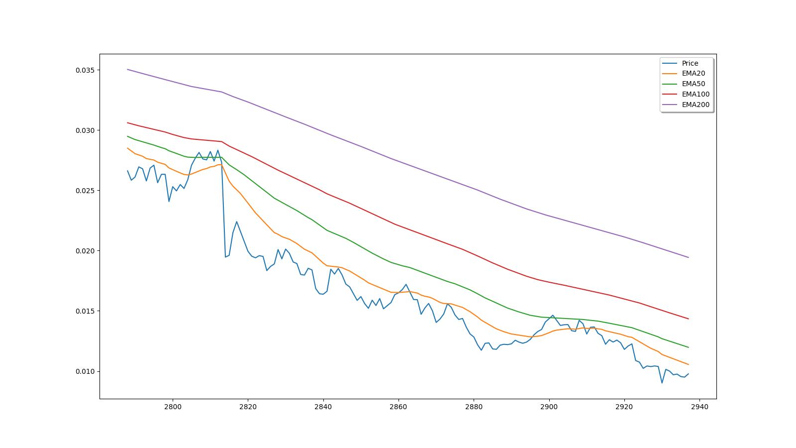 Utrust Exponential Moving Averages