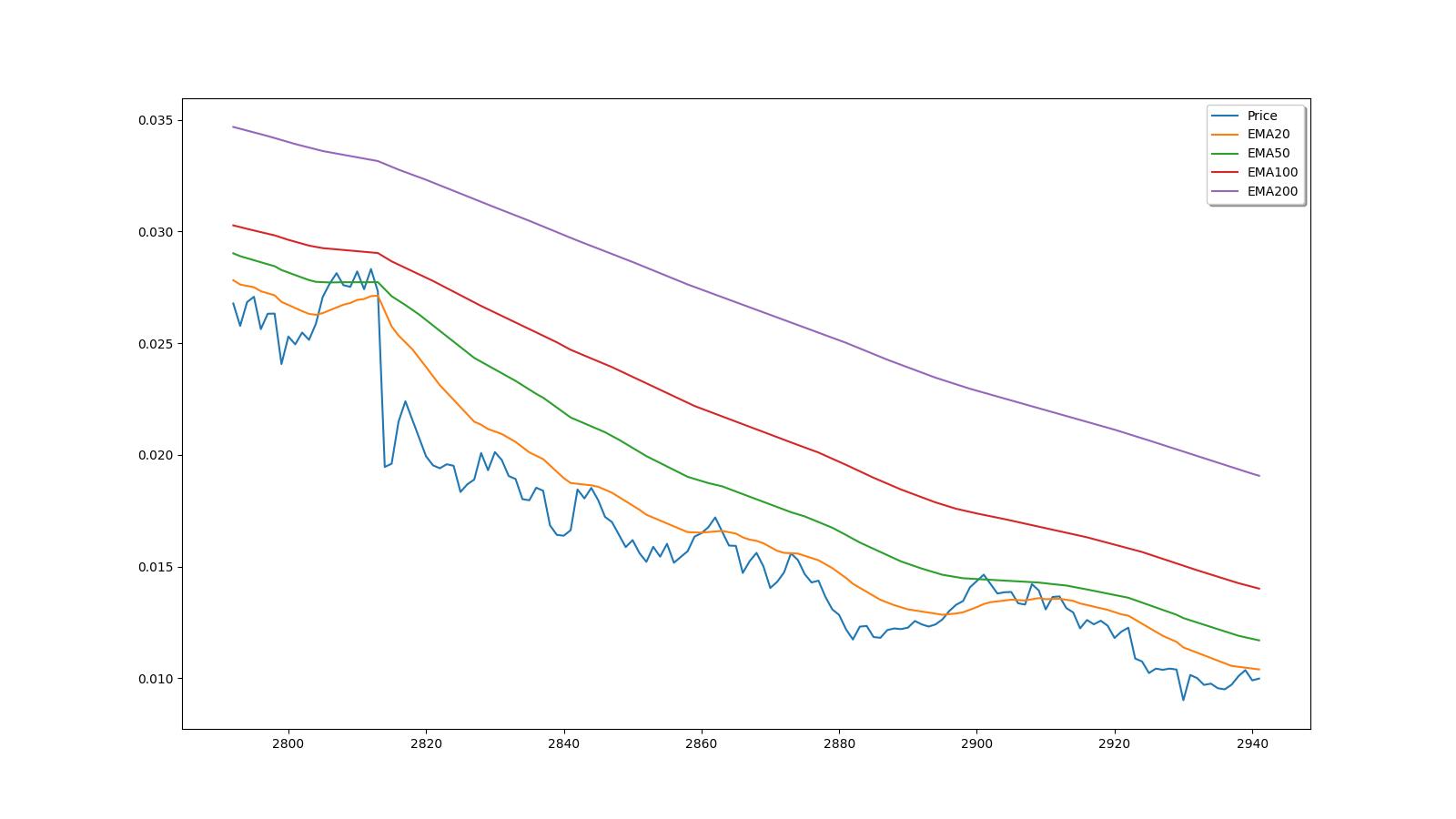 Utrust Exponential Moving Averages