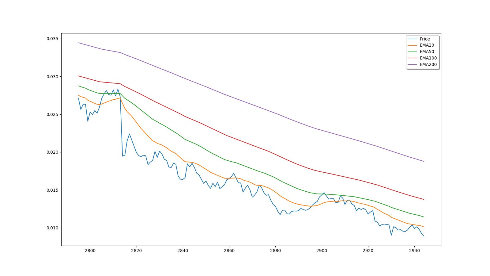 Utrust Exponential Moving Averages