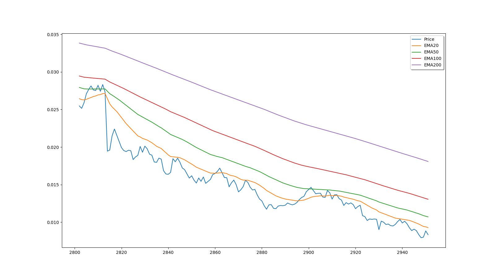 Utrust Exponential Moving Averages