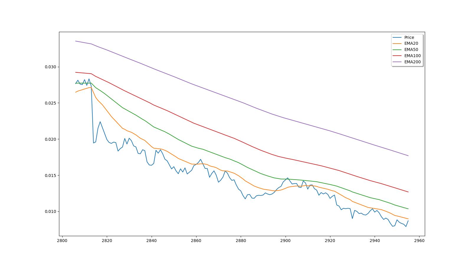 Utrust Exponential Moving Averages