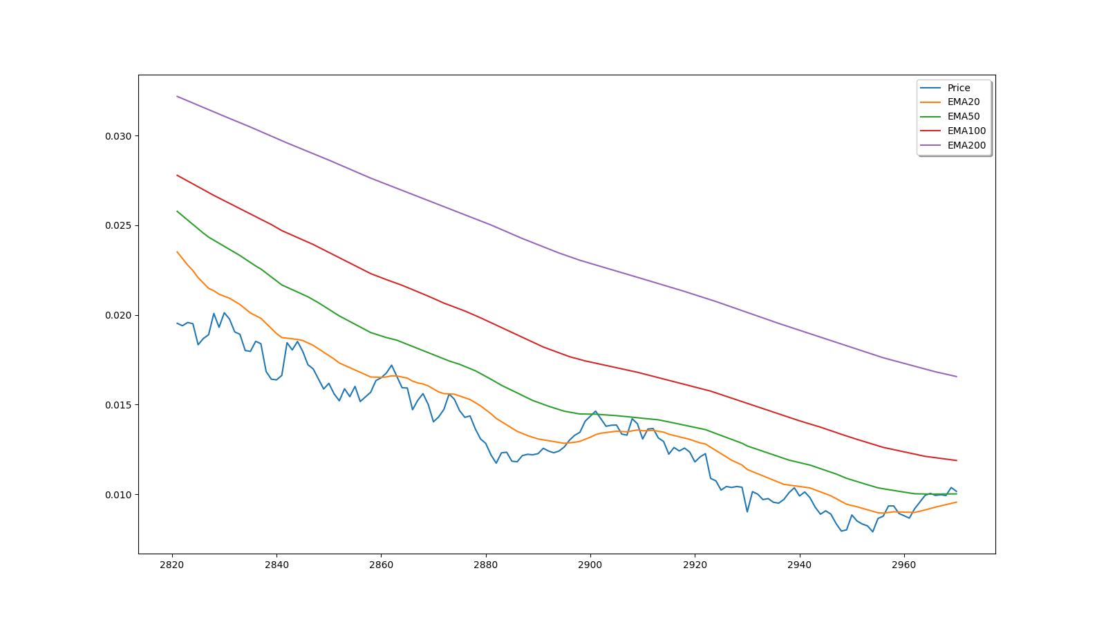UTRUST Exponential Moving Averages