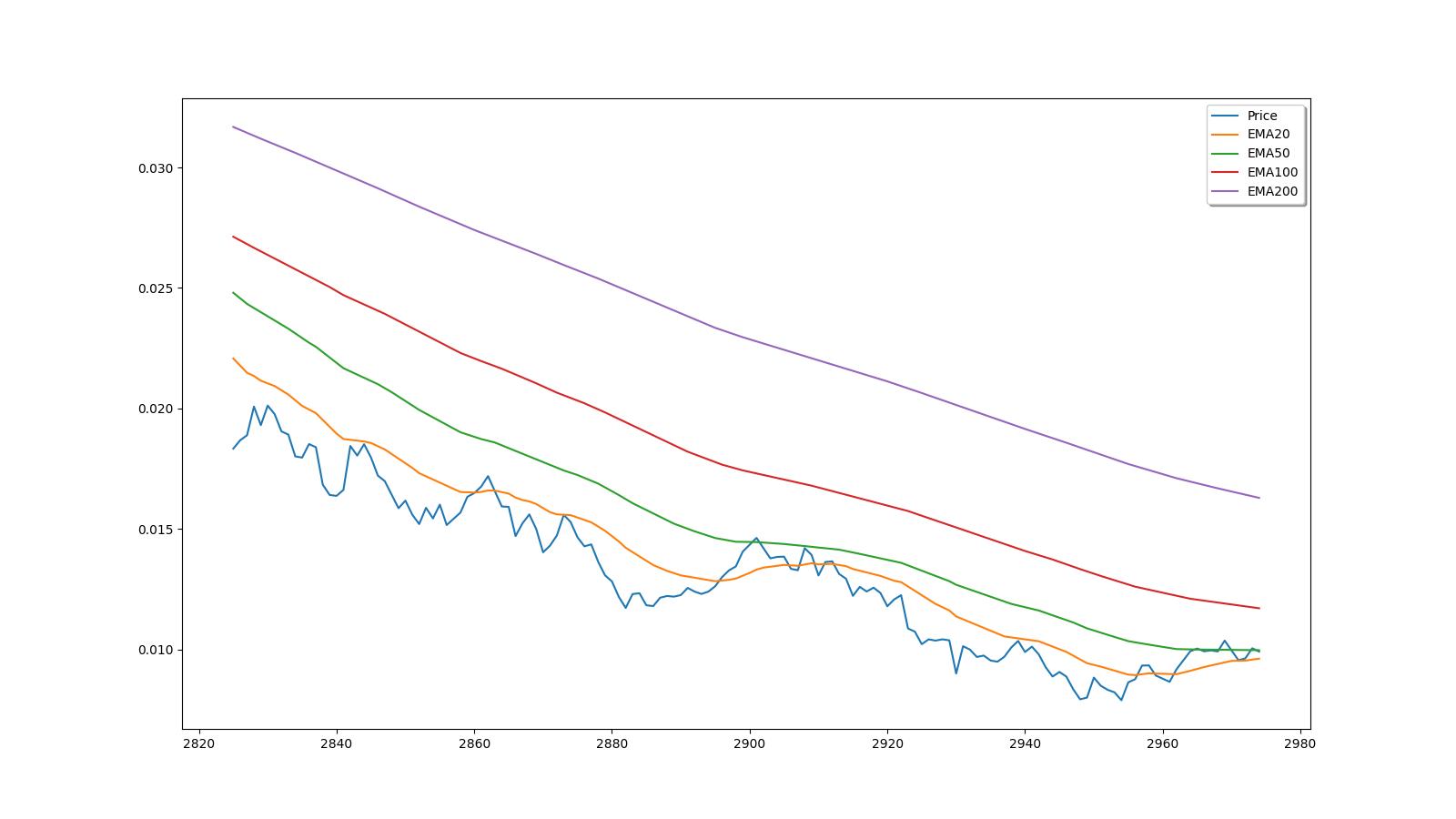 Utrust Exponential Moving Averages
