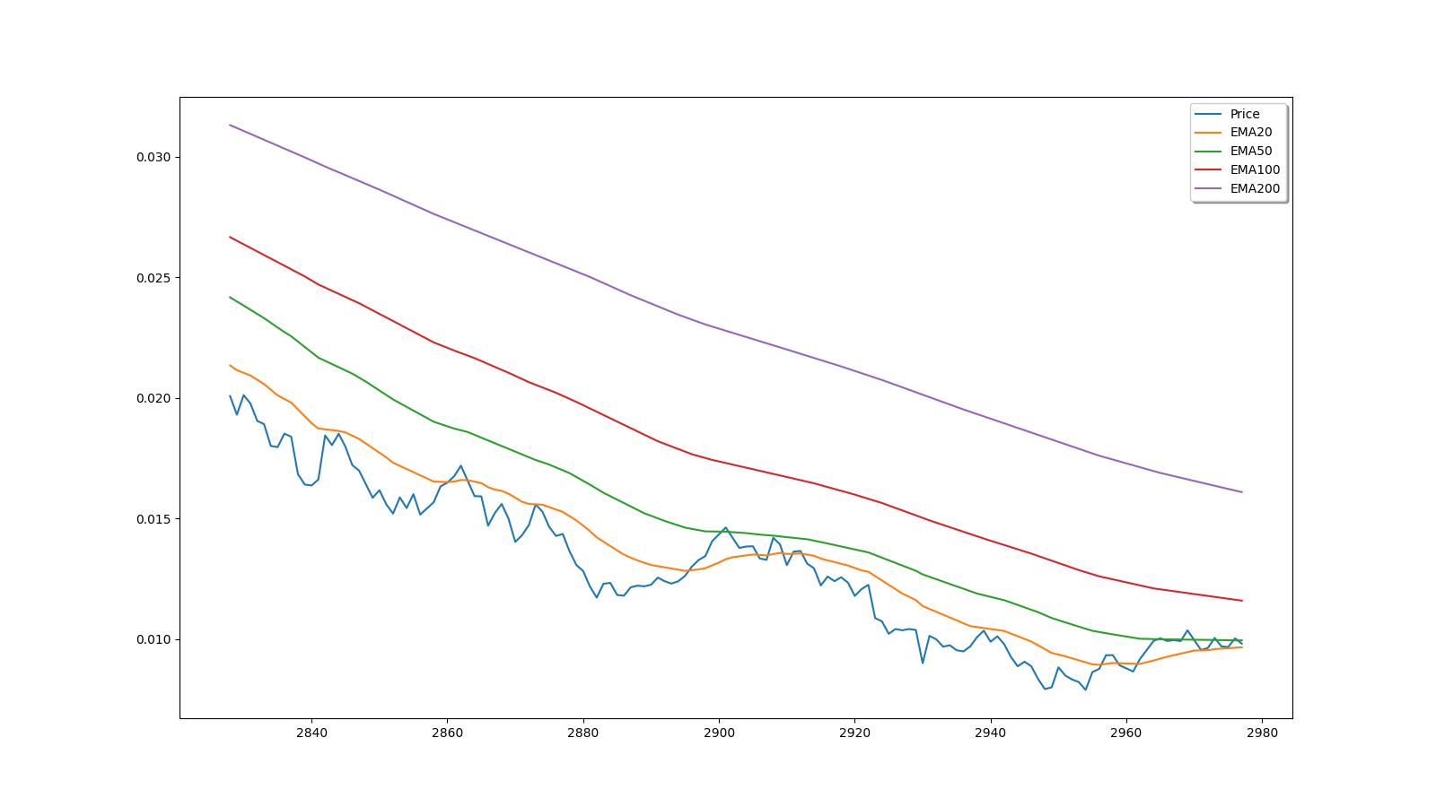 Utrust Exponential Moving Averages