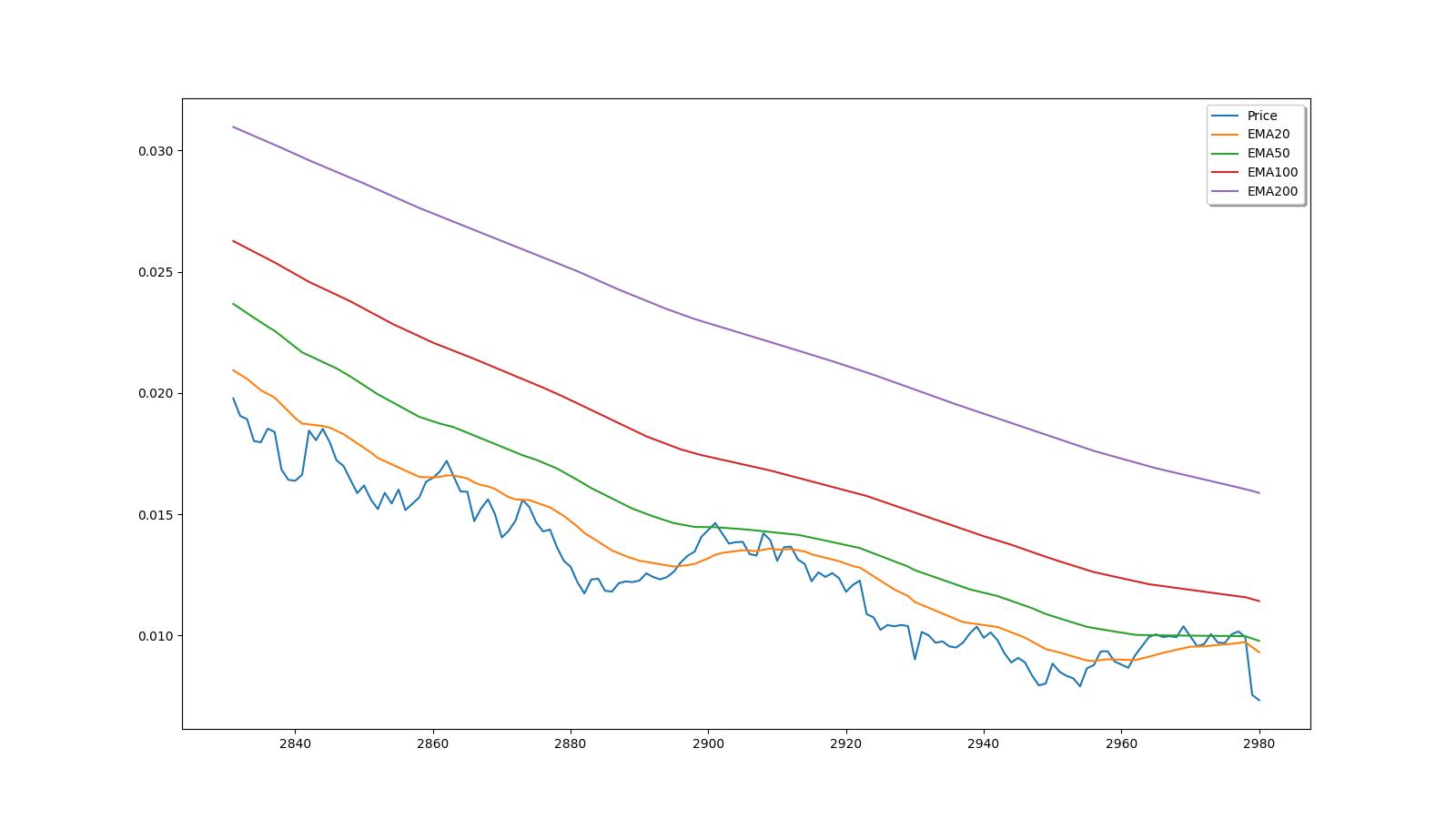 Utrust Exponential Moving Averages