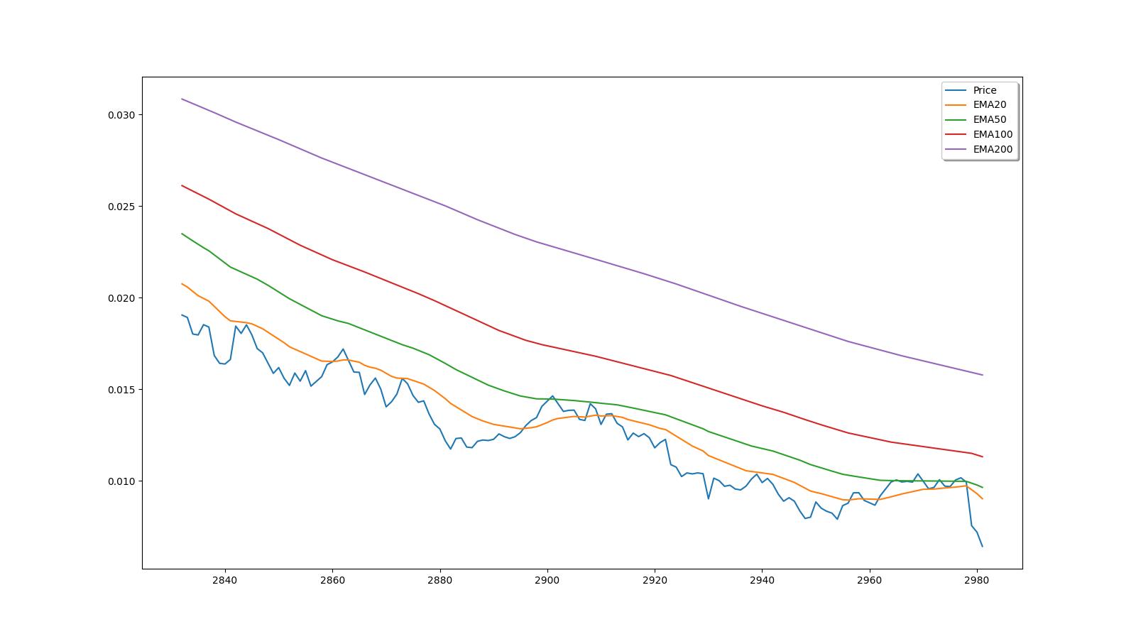 Utrust Exponential Moving Averages