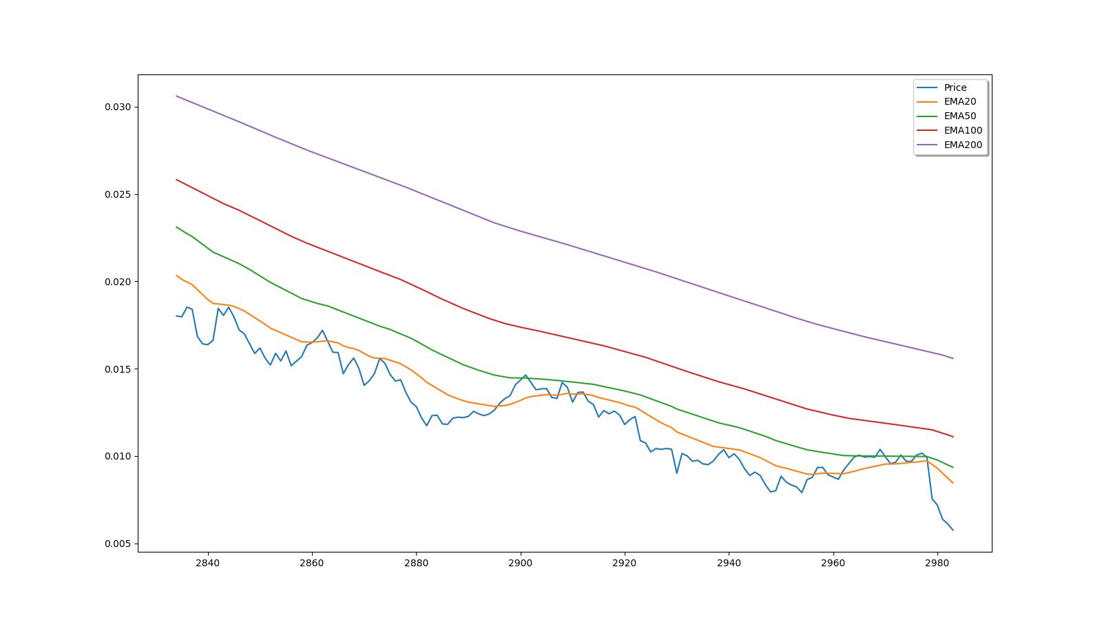Utrust Exponential Moving Averages