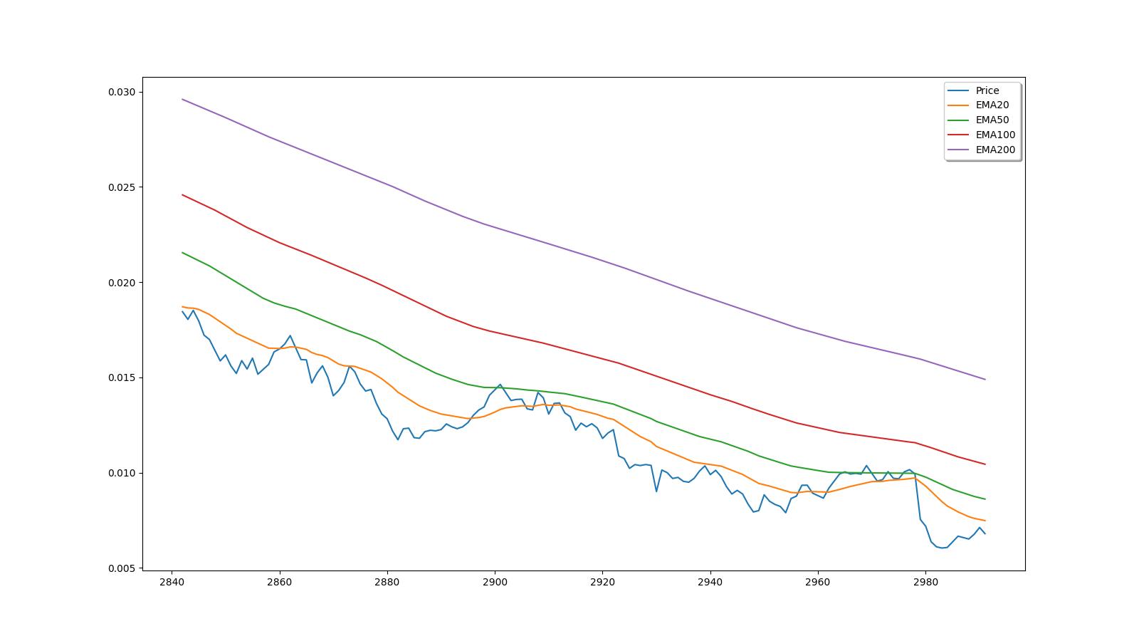 유트러스트 Exponential Moving Averages