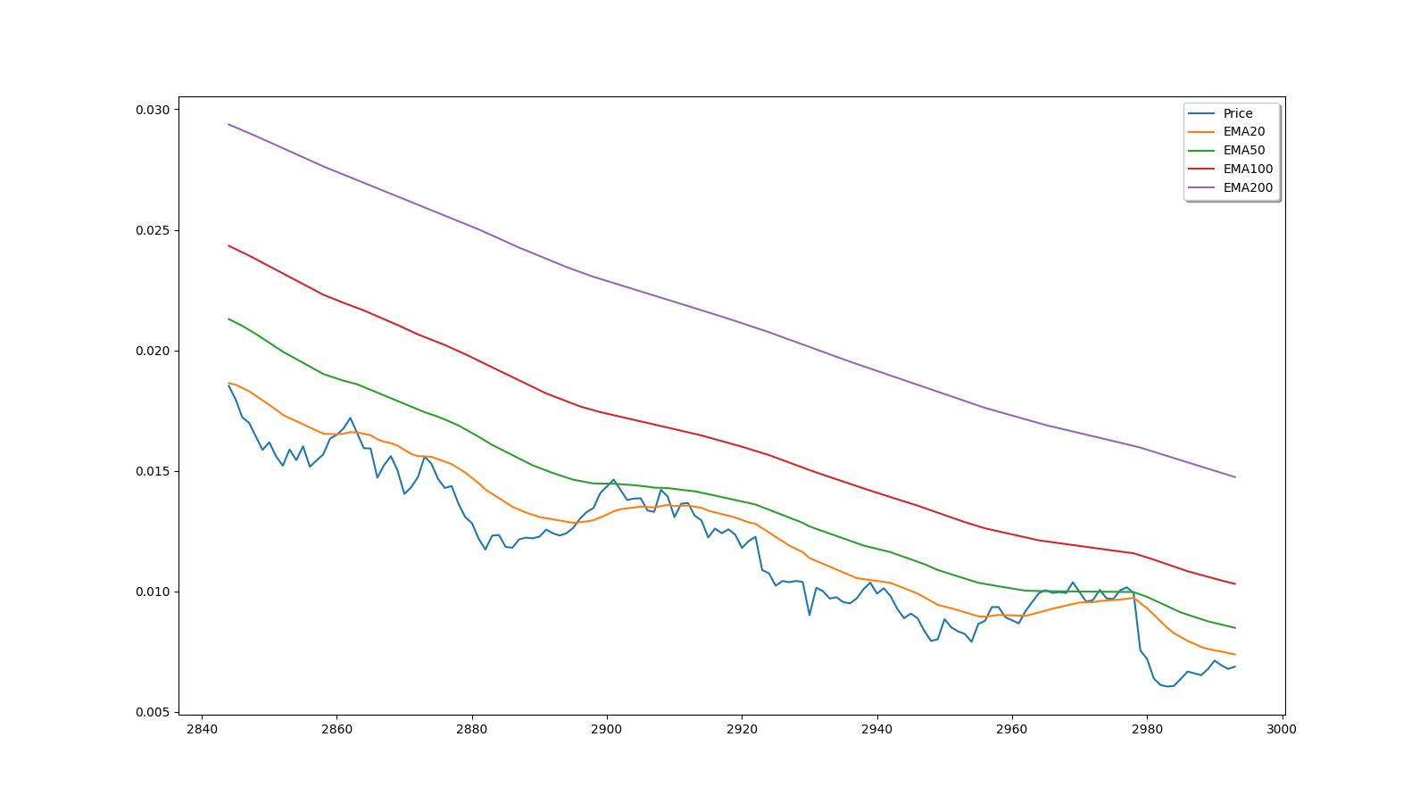 Utrust Exponential Moving Averages