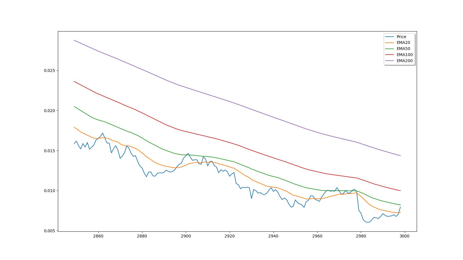 Utrust Exponential Moving Averages