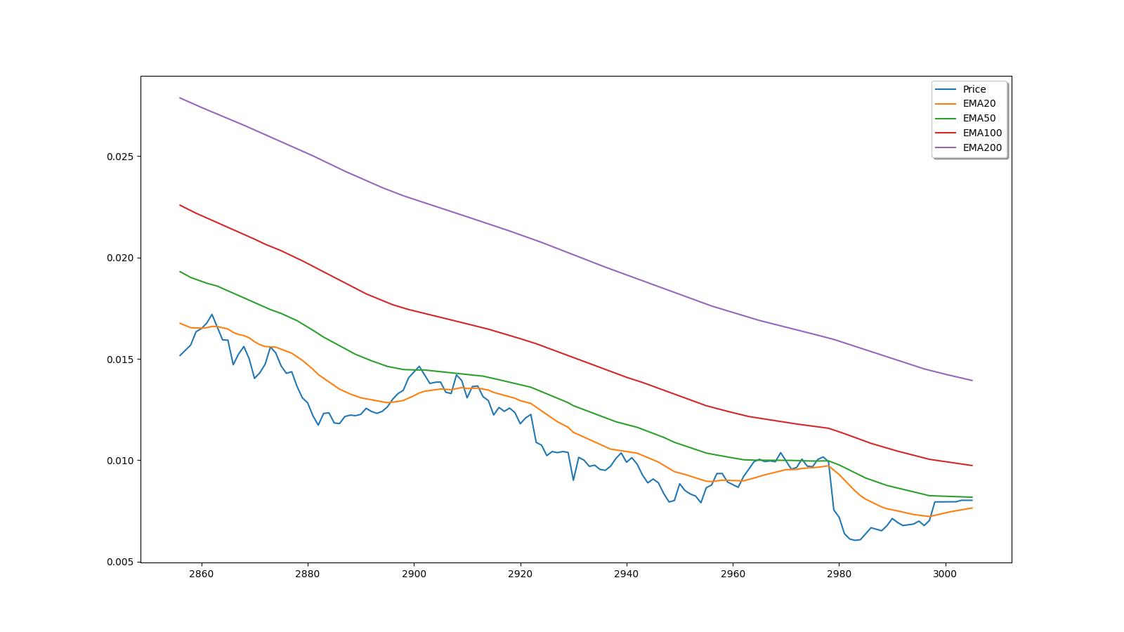 유트러스트 Exponential Moving Averages