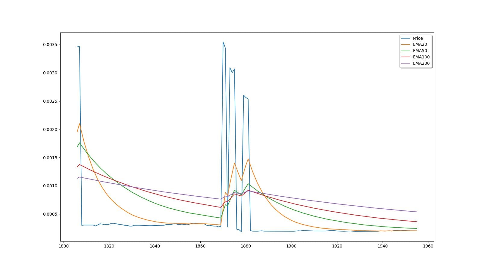 UTU Coin Exponential Moving Averages