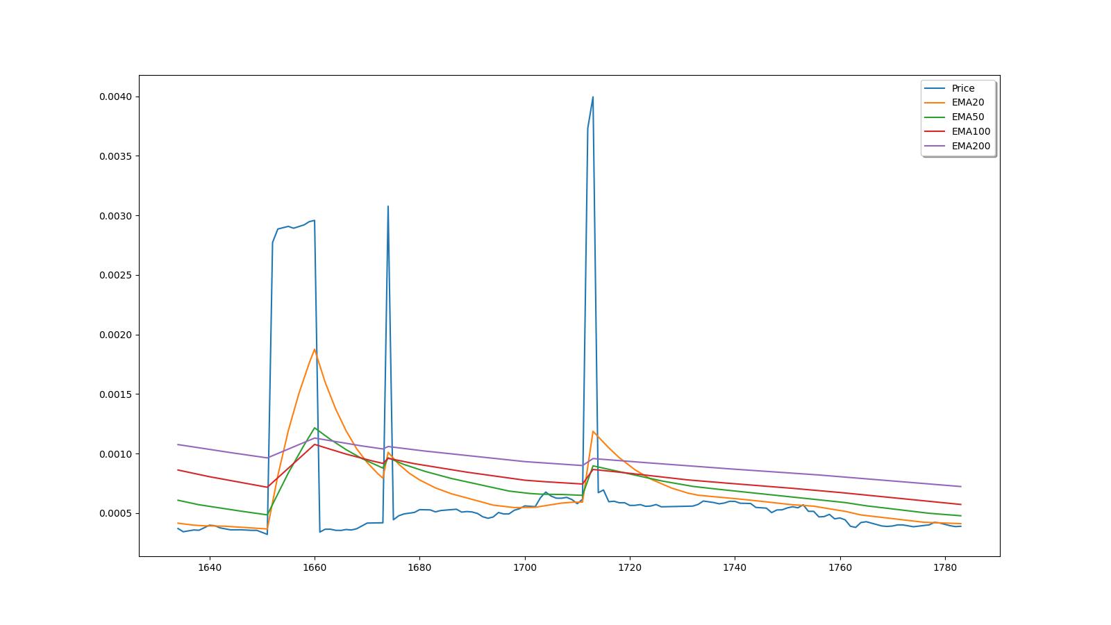UTU Coin Exponential Moving Averages
