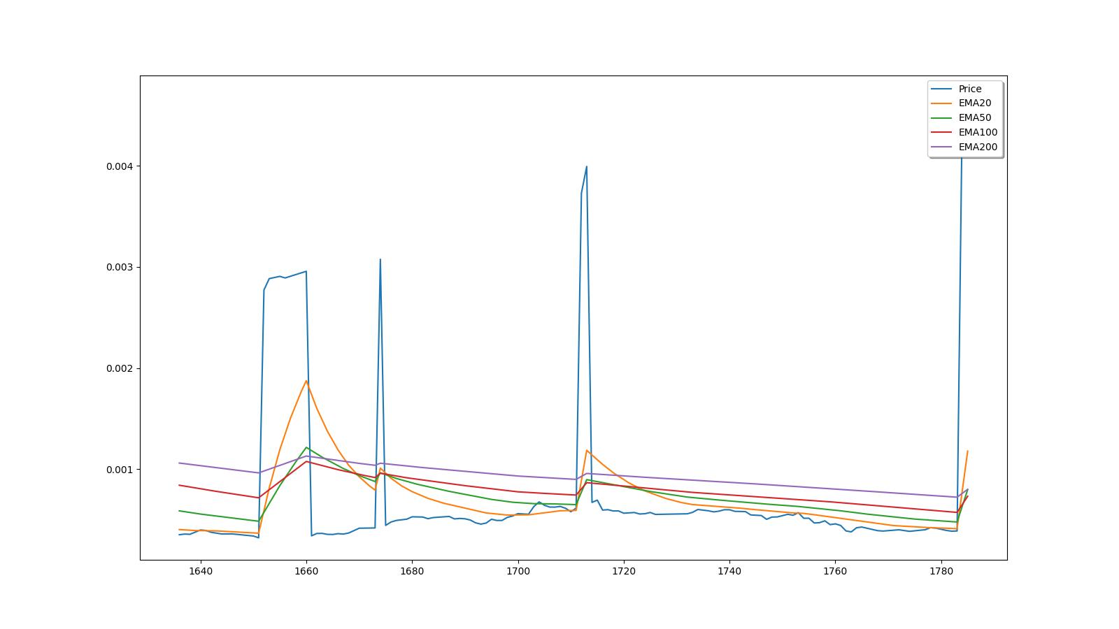 UTU Coin Exponential Moving Averages