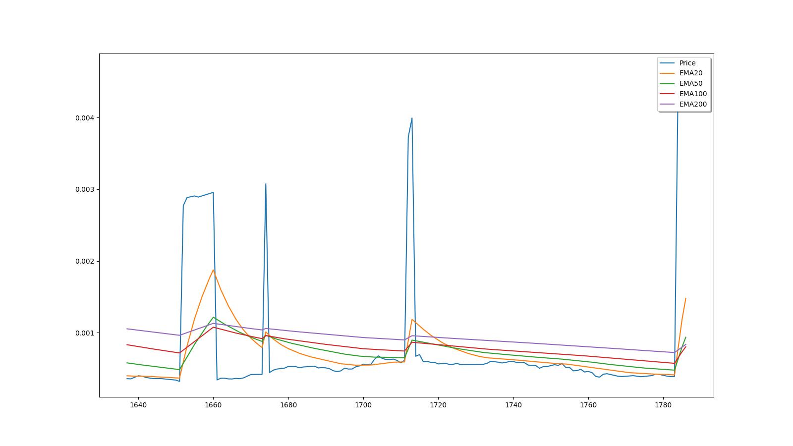 UTU Coin Exponential Moving Averages