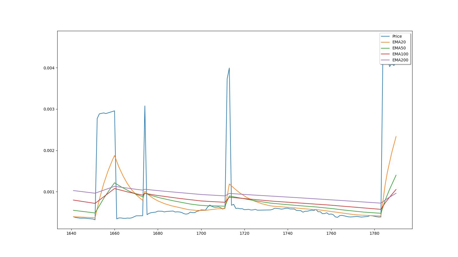 UTU Coin Exponential Moving Averages