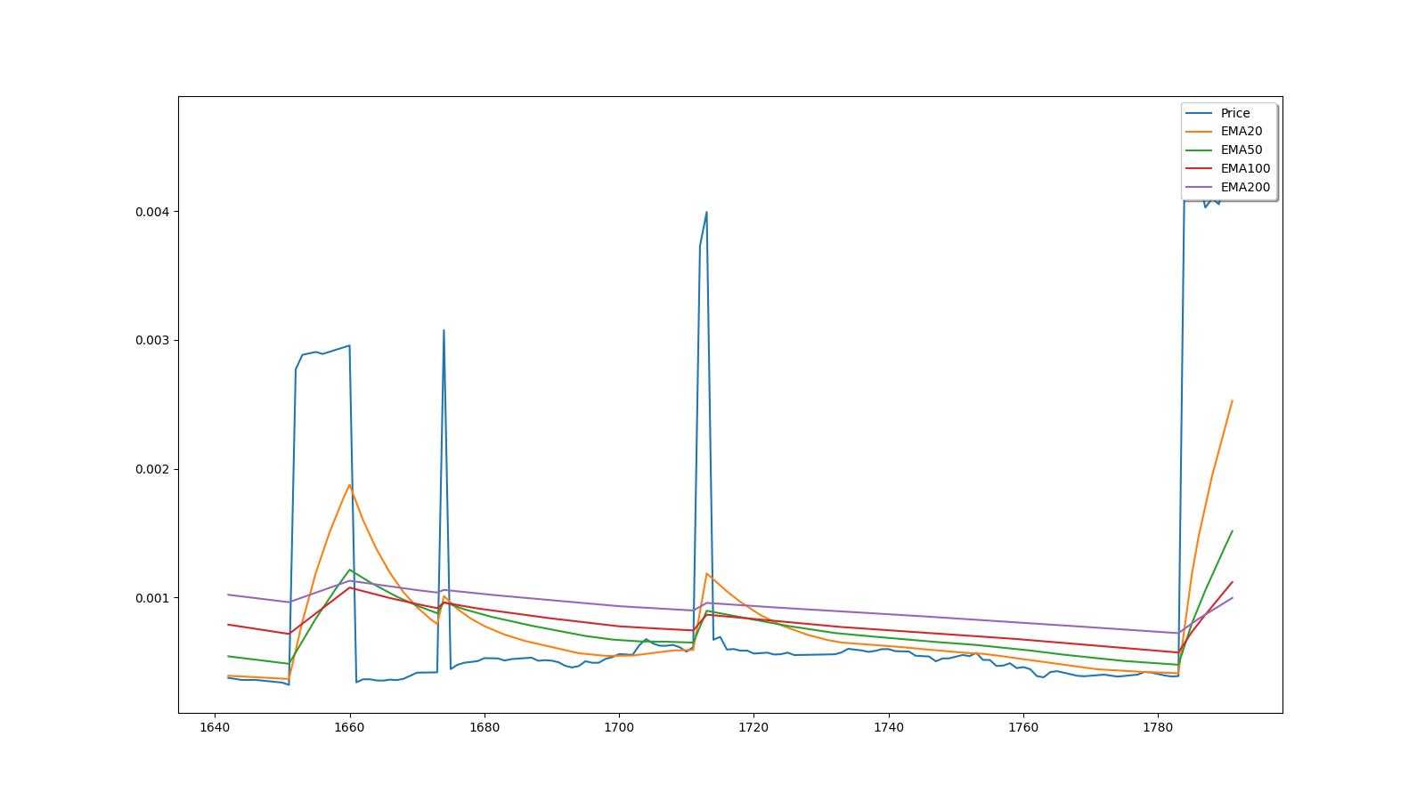 UTU Coin Exponential Moving Averages