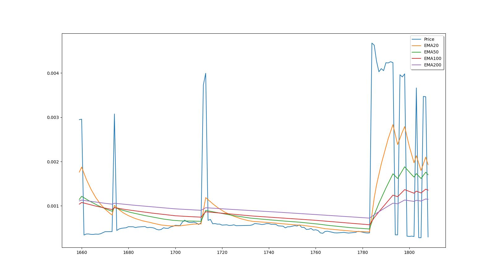 UTU Coin Exponential Moving Averages