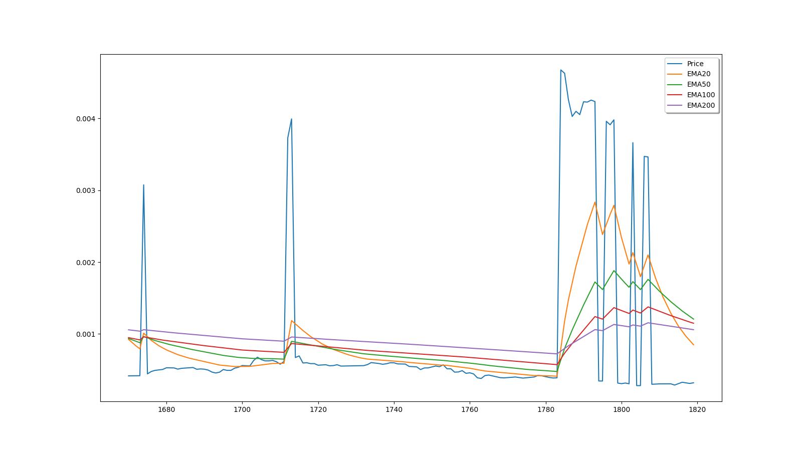 UTU Coin Exponential Moving Averages
