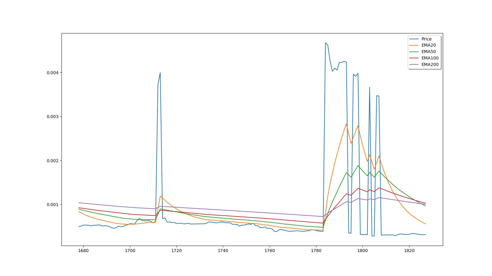 UTU Coin Exponential Moving Averages