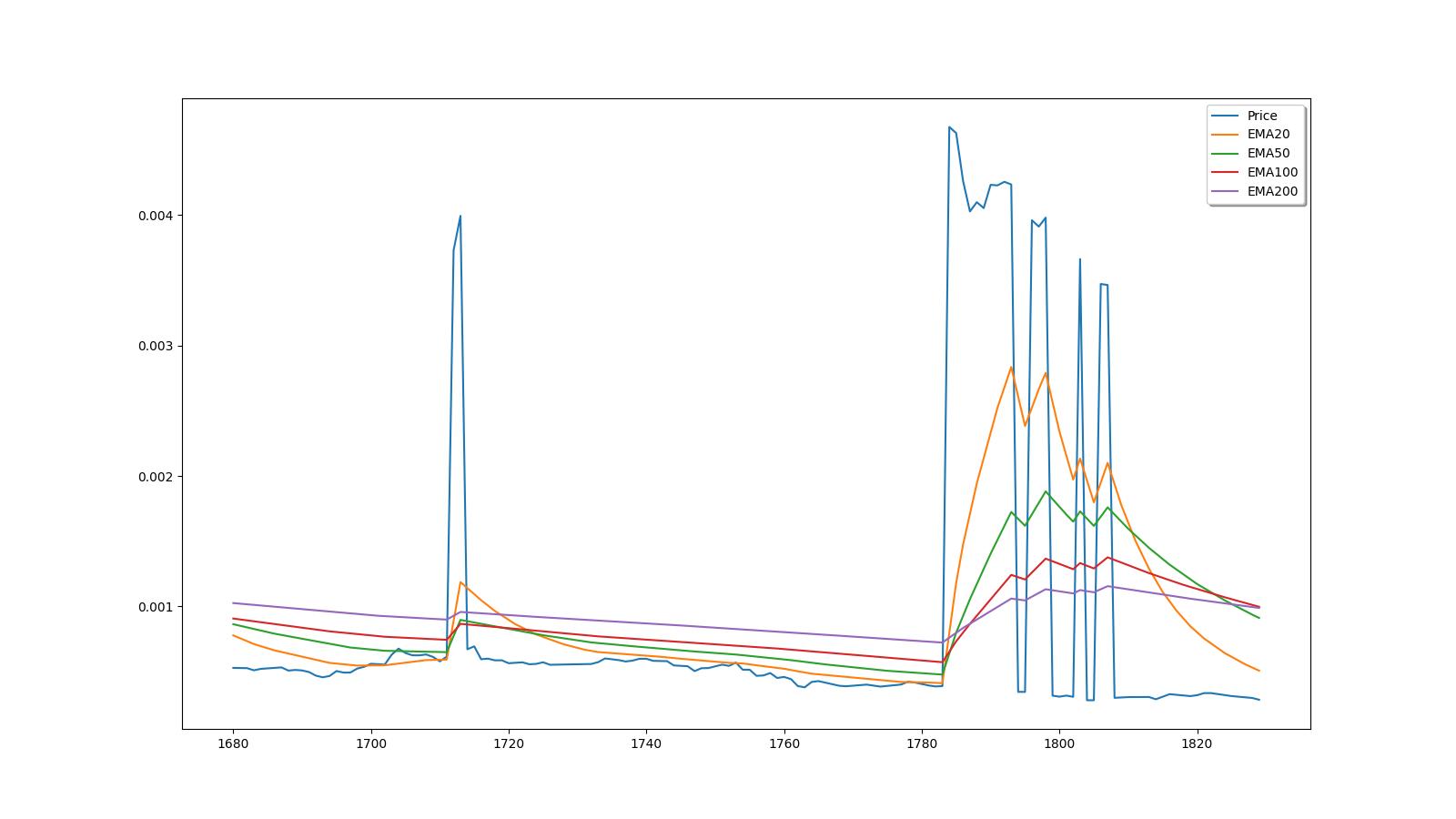 UTU Coin Exponential Moving Averages