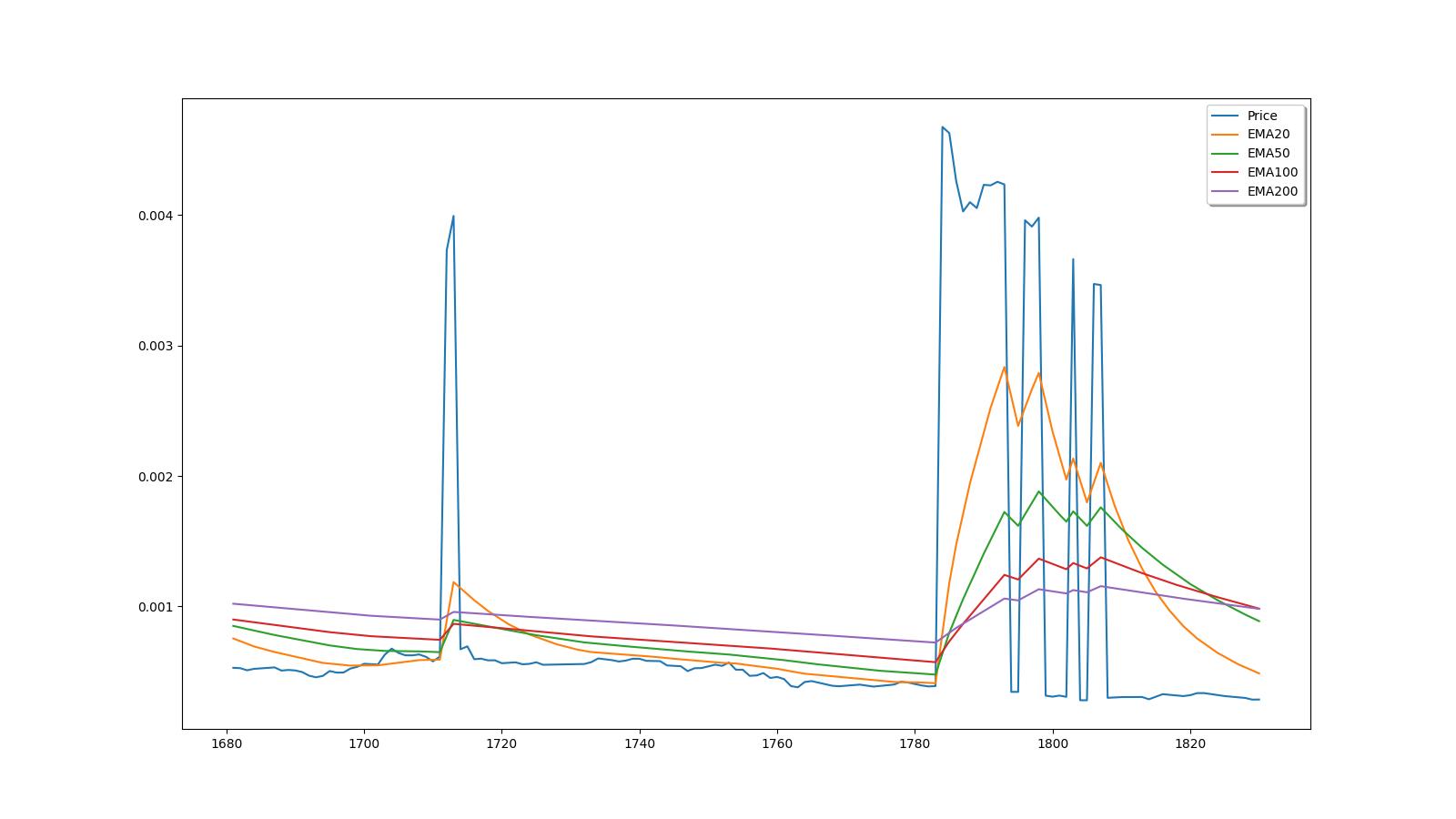 UTU Coin Exponential Moving Averages