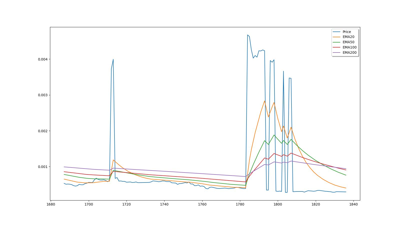 UTU Coin Exponential Moving Averages